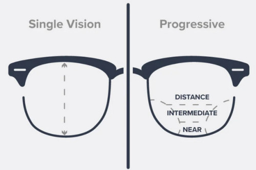 Single Vision vs. Progressive Lenses- Which Is Right for You? A ...